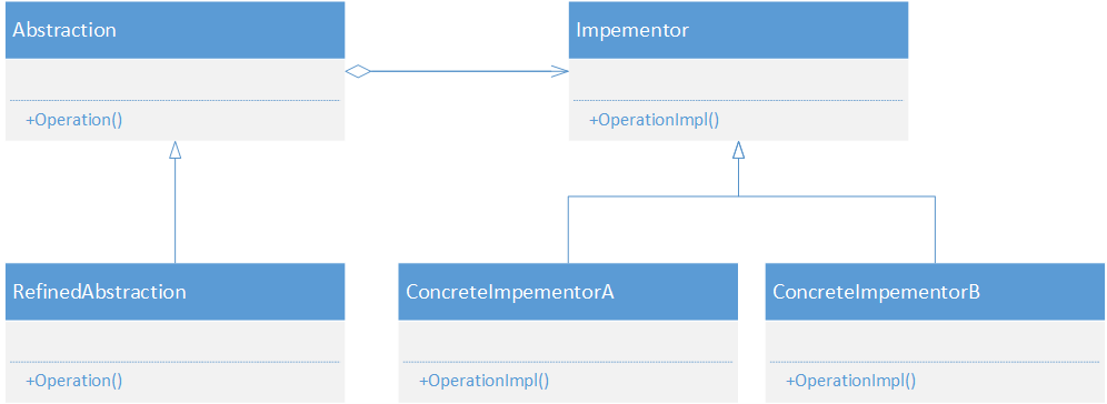 桥接模式 | Leithda's Blog